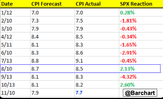 CPI Reactions in 2022 - CappThesis