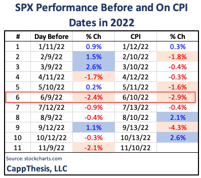 CPI Reactions in 2022 - CappThesis
