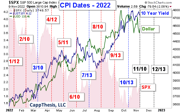 CPI Reactions in 2022 - CappThesis