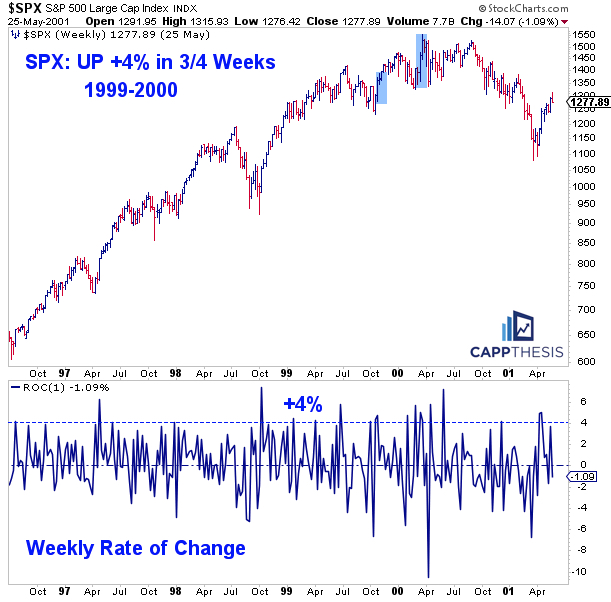 Clusters of +4% Weeks - CappThesis
