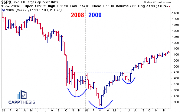 Two Key Traits of Major Bottoms - CappThesis