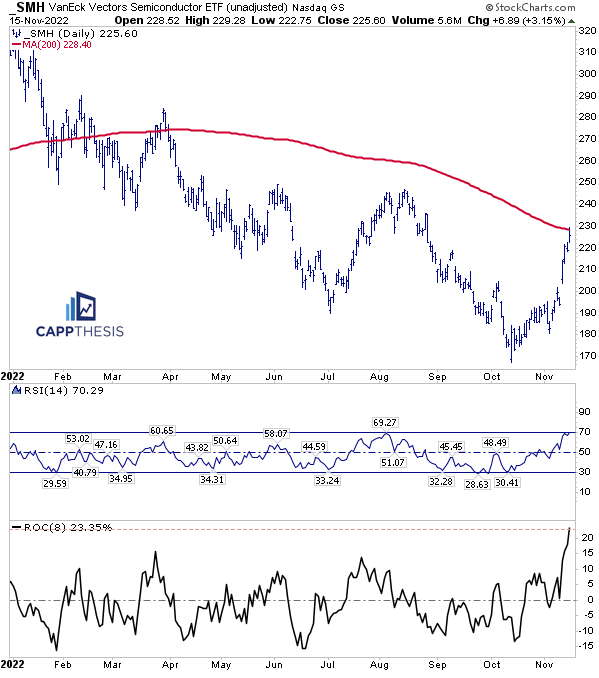 SPX, NDX, SMH and the VIX - CappThesis
