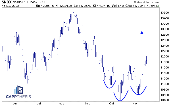 SPX, NDX, SMH and the VIX - CappThesis