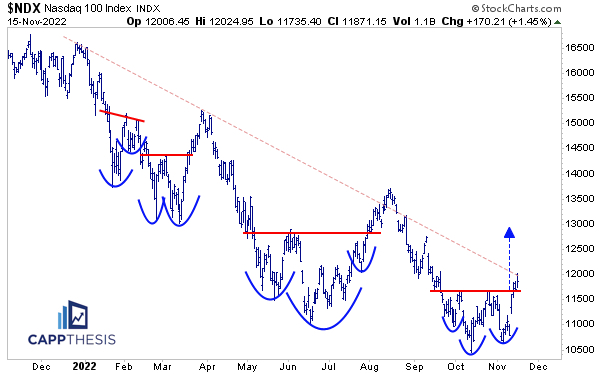 SPX, NDX, SMH and the VIX - CappThesis