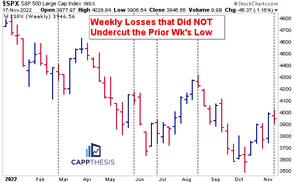 Shallow Weekly Declines - CappThesis
