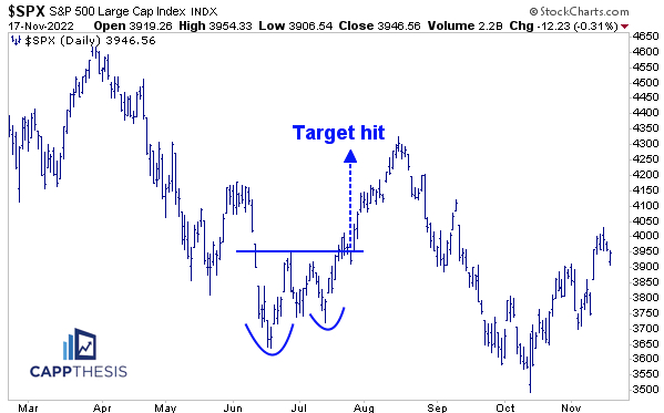 Shallow Weekly Declines - CappThesis