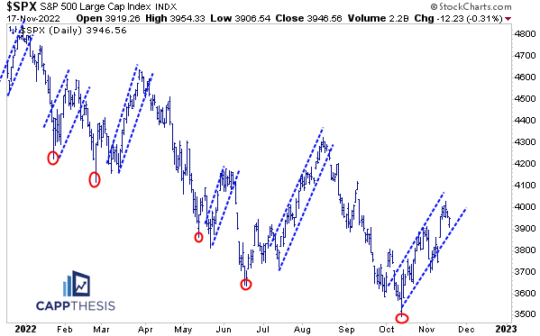 Shallow Weekly Declines - CappThesis