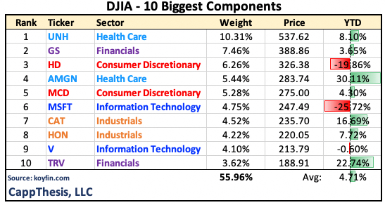 DJIA vs. SPX - CappThesis