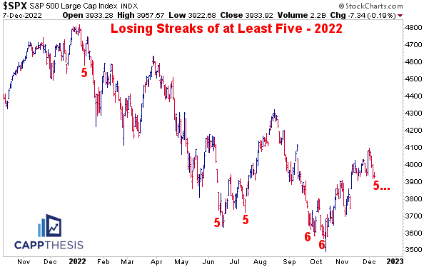 Long Losing Streaks in ‘22 - CappThesis