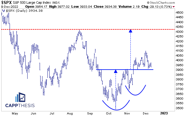 Patterns, -3% Weeks & Breadth - CappThesis