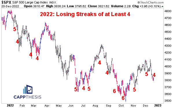 After Four-Day Losing Streaks - CappThesis