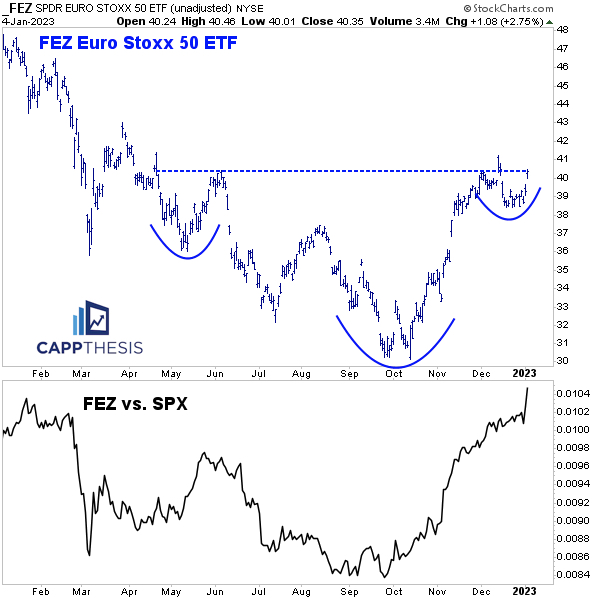 The SPX’s Relative Weakness vs. the World - CappThesis