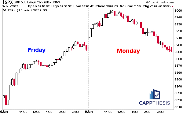 SPX, Banks and January - CappThesis