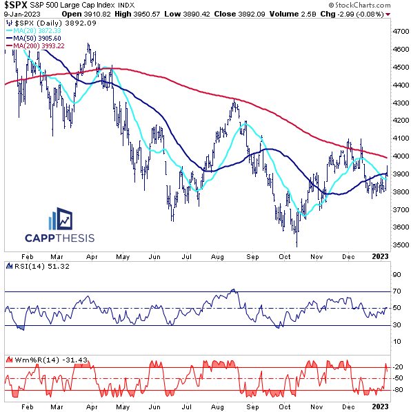 SPX, Banks and January - CappThesis
