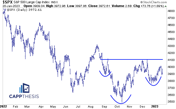 The Importance of Good Weekly Closes - CappThesis