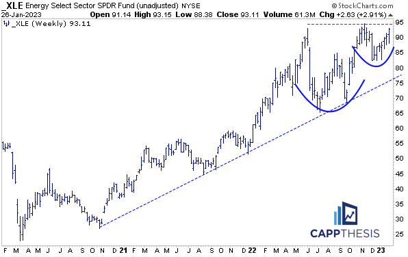 The Biggest Patterns Have Failed… So Far - CappThesis