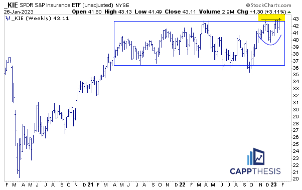 The Biggest Patterns Have Failed… So Far - CappThesis