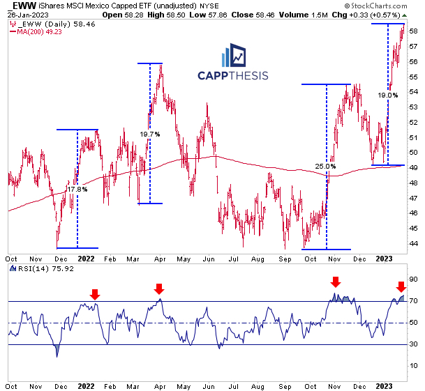 The Biggest Patterns Have Failed… So Far - CappThesis
