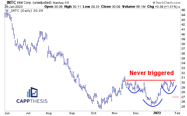 The Biggest Patterns Have Failed… So Far - CappThesis
