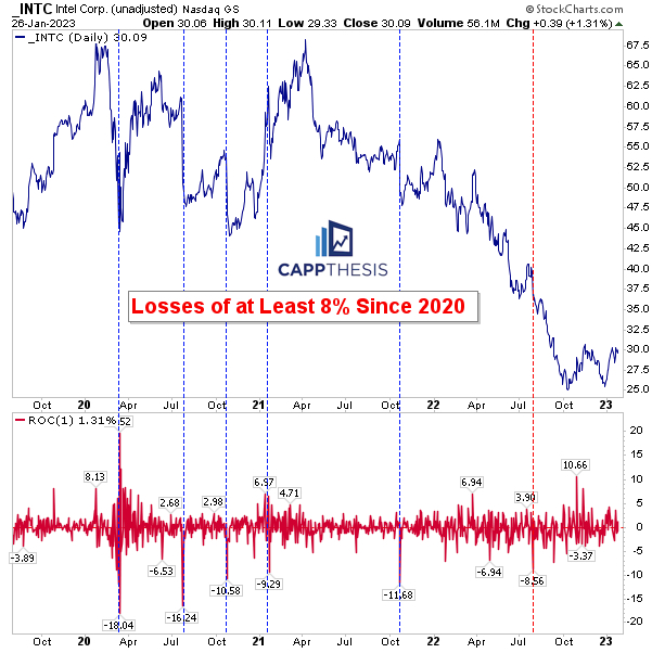 The Biggest Patterns Have Failed… So Far - CappThesis