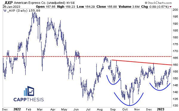 The Biggest Patterns Have Failed… So Far - CappThesis