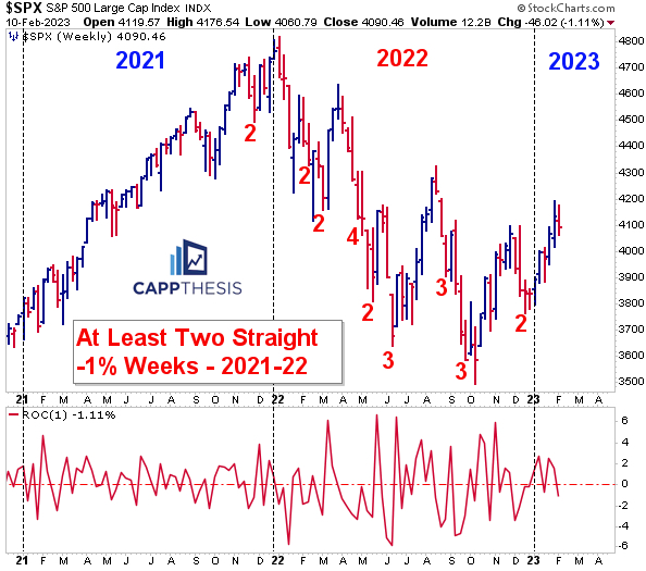 After a Big Down Week - CappThesis