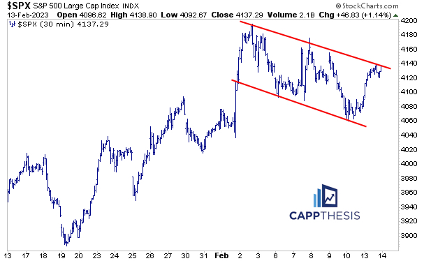 SPX 4,100 Remains the Most Important Level - CappThesis