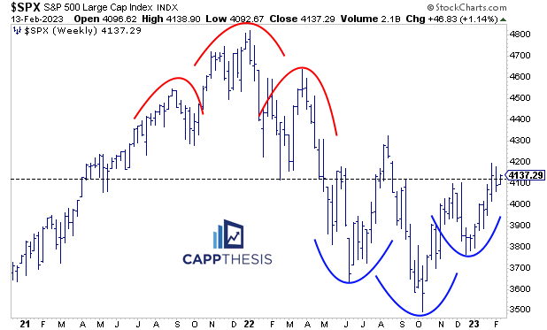 SPX 4,100 Remains the Most Important Level - CappThesis