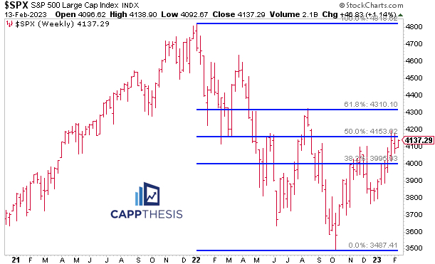 SPX 4,100 Remains the Most Important Level - CappThesis