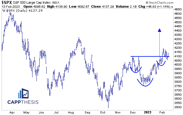SPX 4,100 Remains the Most Important Level - CappThesis