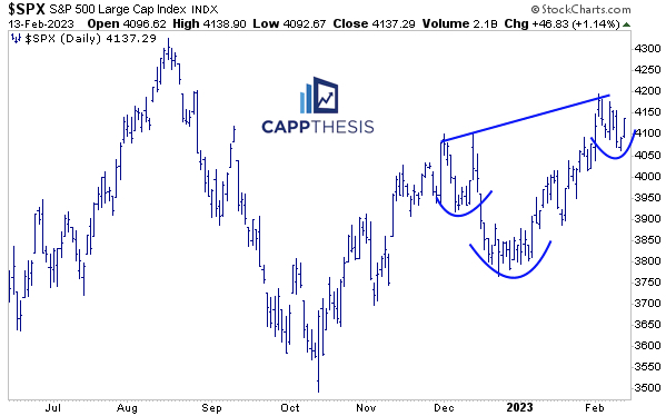 SPX 4,100 Remains the Most Important Level - CappThesis