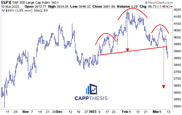 What It all Means for the SPX - CappThesis