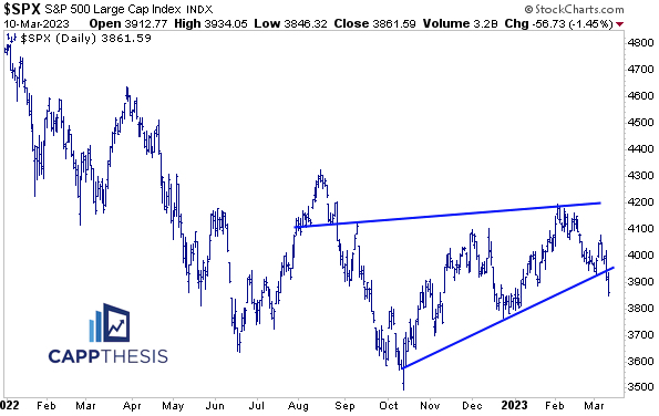 What It all Means for the SPX - CappThesis