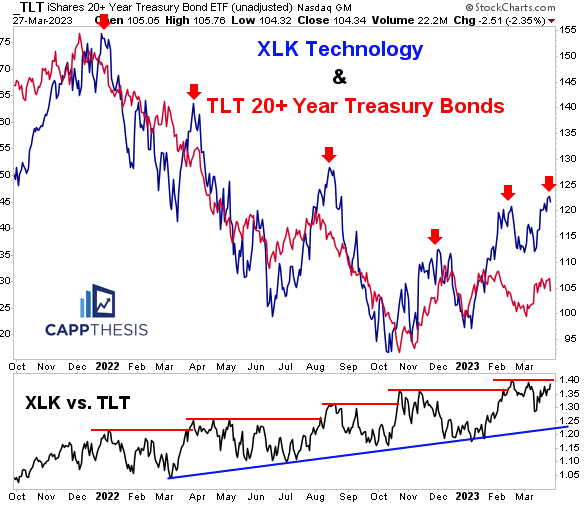 Technology & Bonds - CappThesis