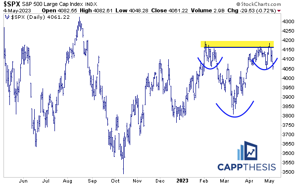After Four Straight Declines - CappThesis