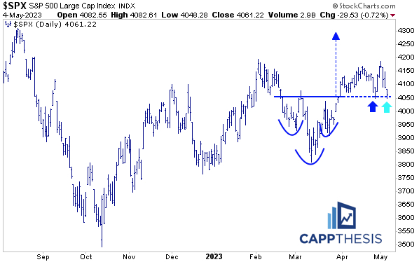After Four Straight Declines - CappThesis