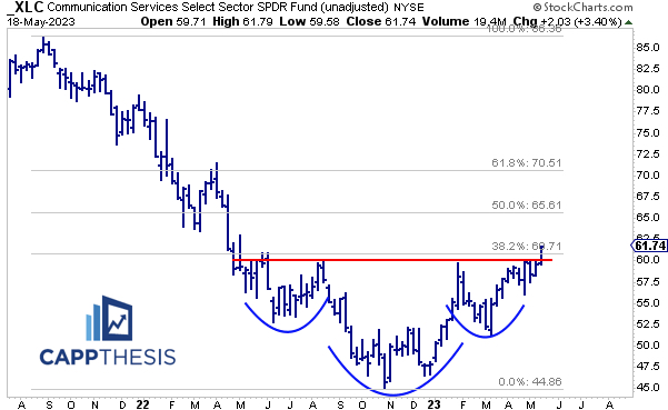 New 52-Wk Highs… For Tech - CappThesis