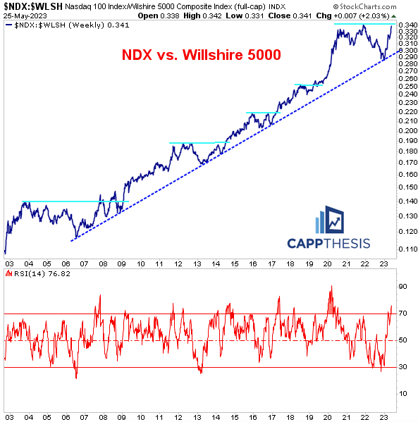 Not Historically Extreme - CappThesis