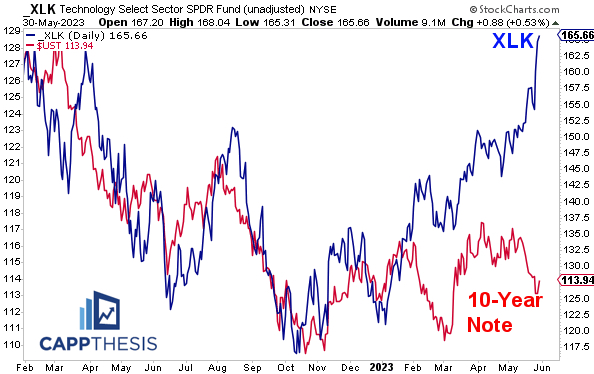 A Closer Look at XLK Technology - CappThesis