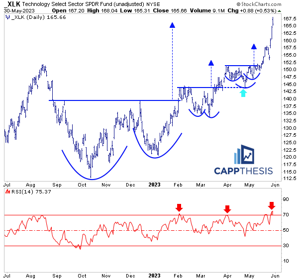 A Closer Look at XLK Technology - CappThesis