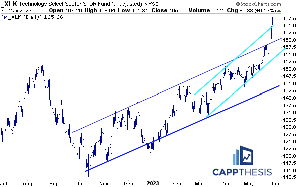 A Closer Look at XLK Technology - CappThesis