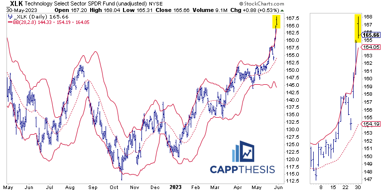 A Closer Look at XLK Technology - CappThesis