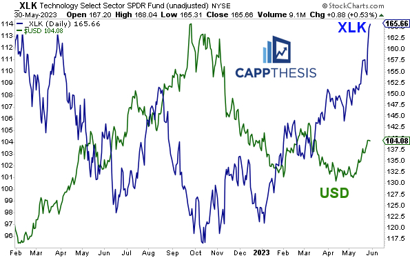 A Closer Look at XLK Technology - CappThesis
