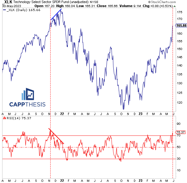 A Closer Look at XLK Technology - CappThesis
