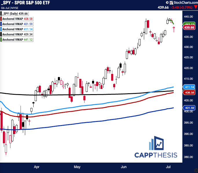 Weekly Moves, Breadth & Bonds - CappThesis