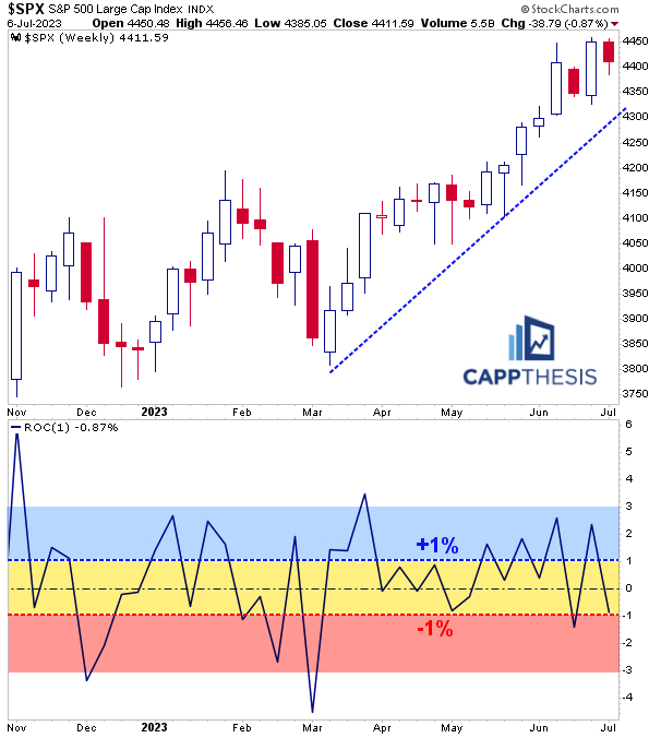 Weekly Moves, Breadth & Bonds - CappThesis