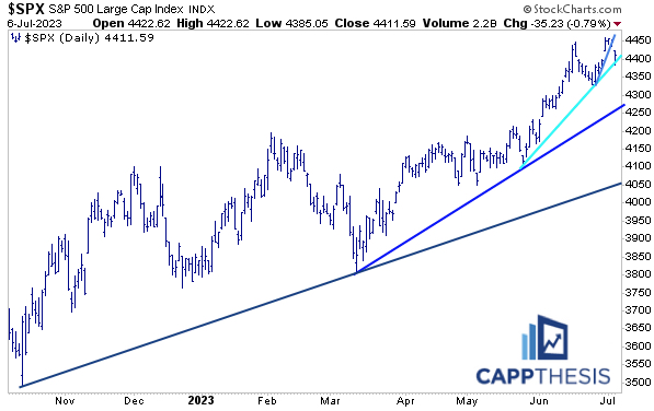 Weekly Moves, Breadth & Bonds - CappThesis