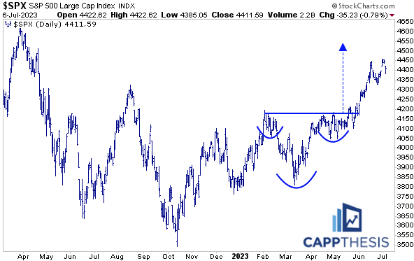 Weekly Moves, Breadth & Bonds - CappThesis