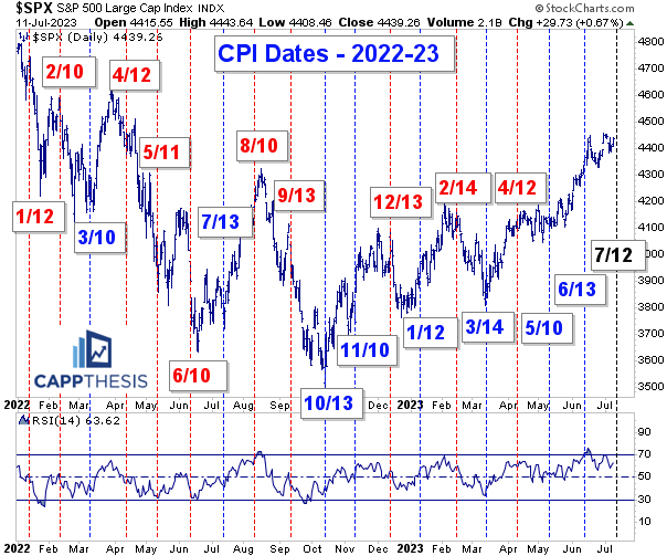 CPI, MACD and Chart Set-Ups - CappThesis