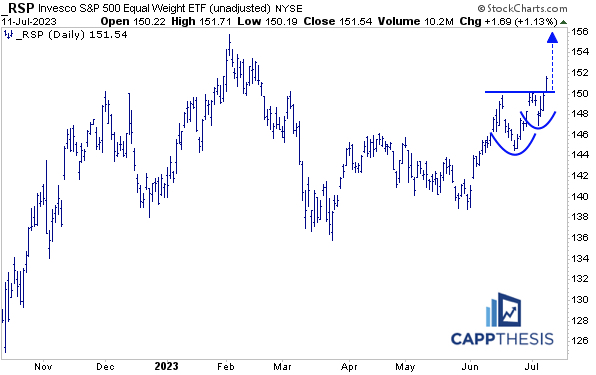 CPI, MACD and Chart Set-Ups - CappThesis